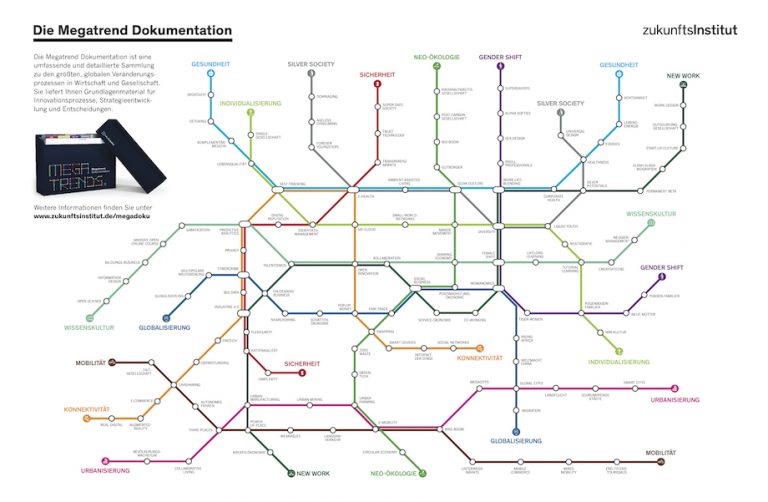 Kurze Übersicht Megatrends